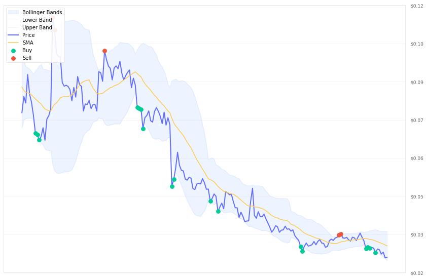 Hashflow Bollinger Bands