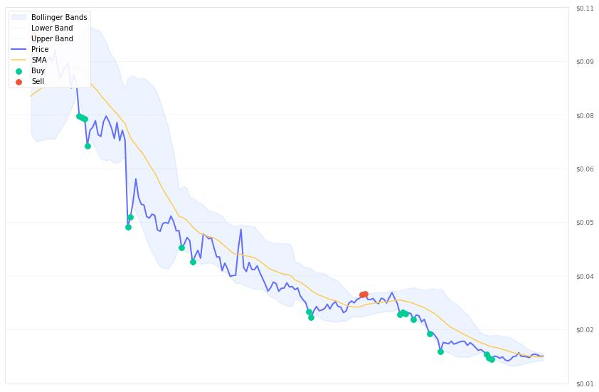 Hashflow Bollinger Bands