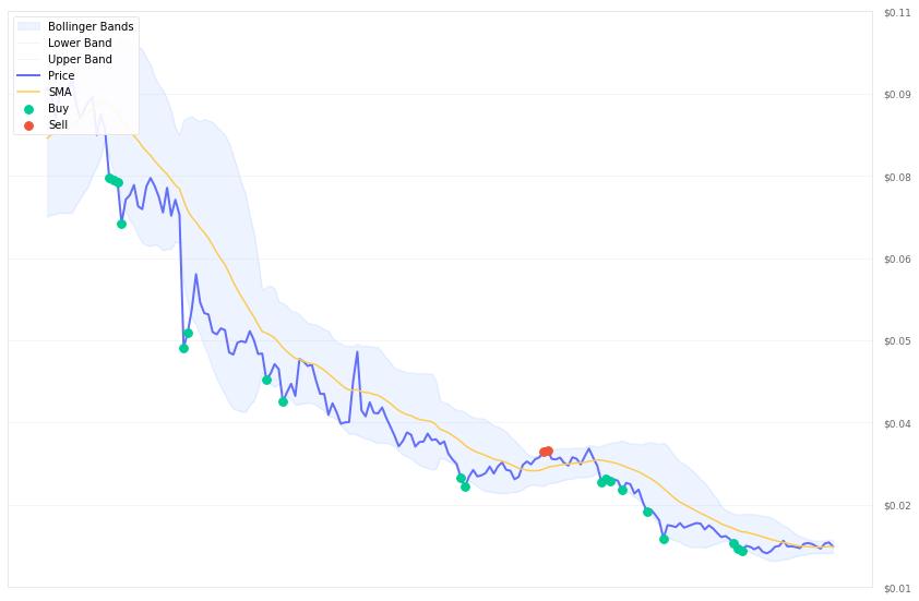 Hashflow Bollinger Bands