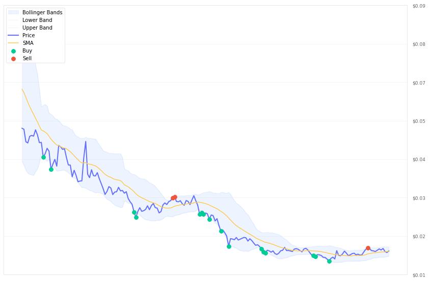 Hashflow Bollinger Bands