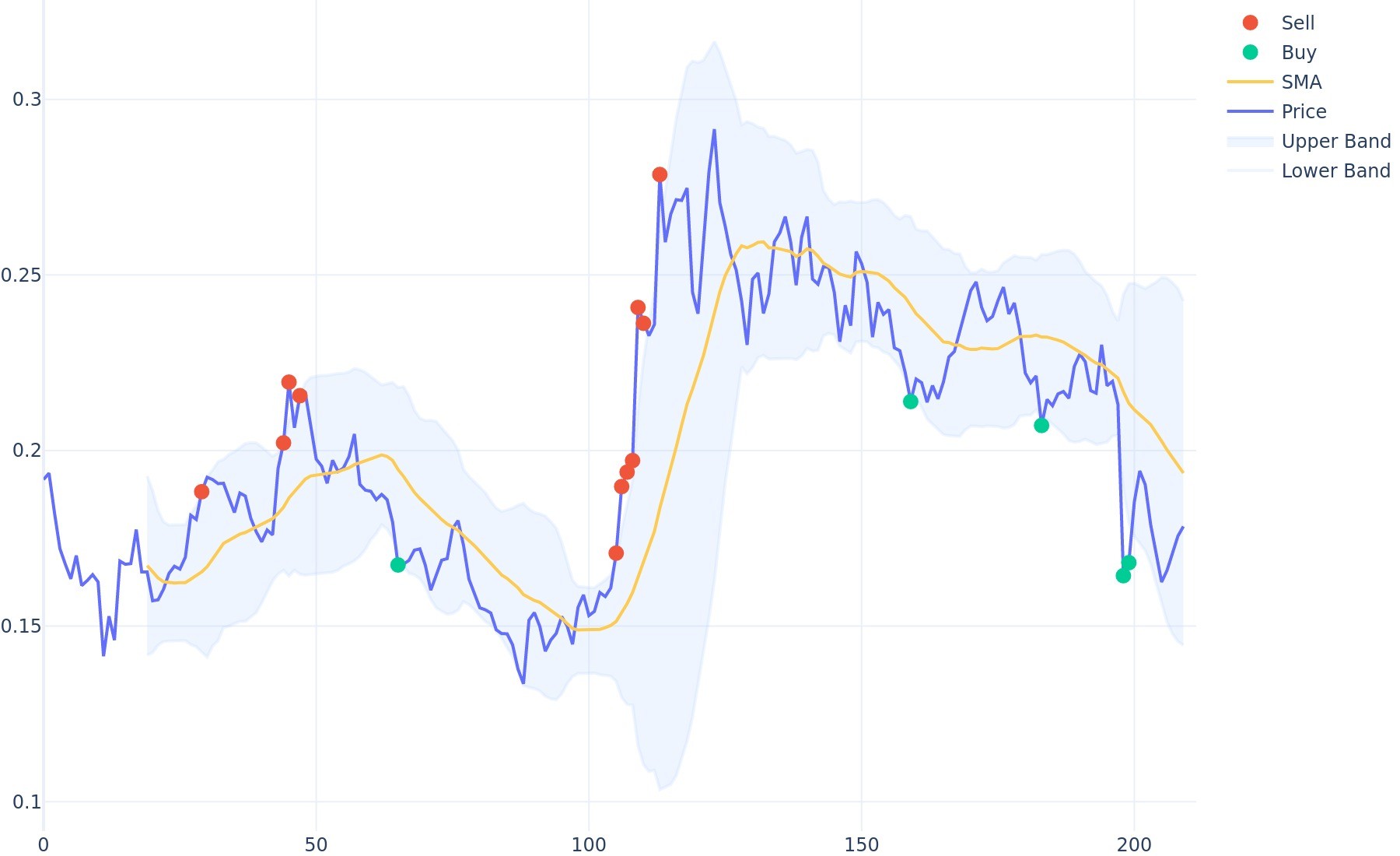 Hedera Bollinger Bands