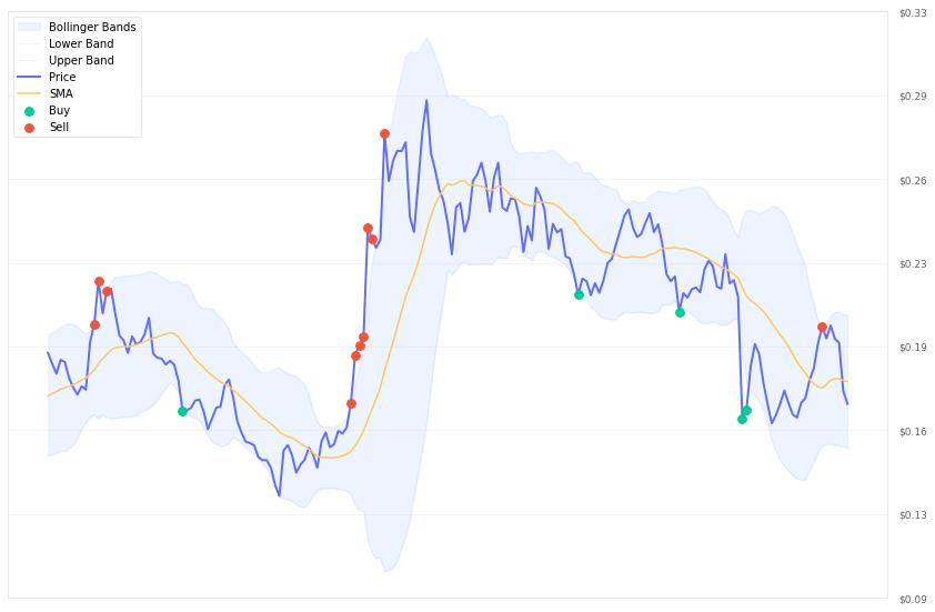 Hedera Bollinger Bands