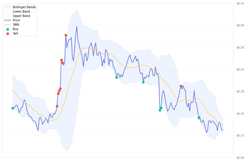 Hedera Bollinger Bands
