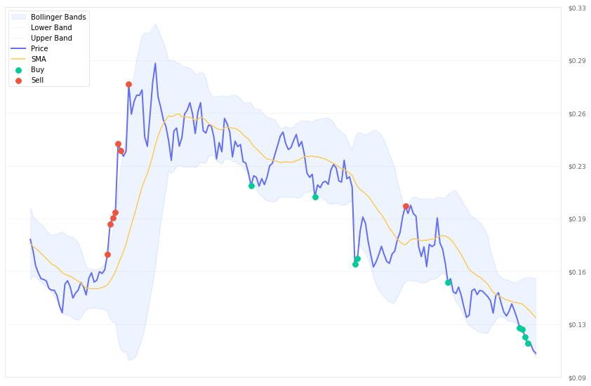 Hedera Bollinger Bands