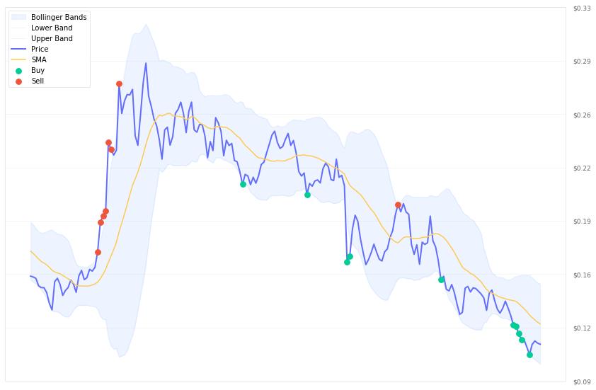 Hedera Bollinger Bands