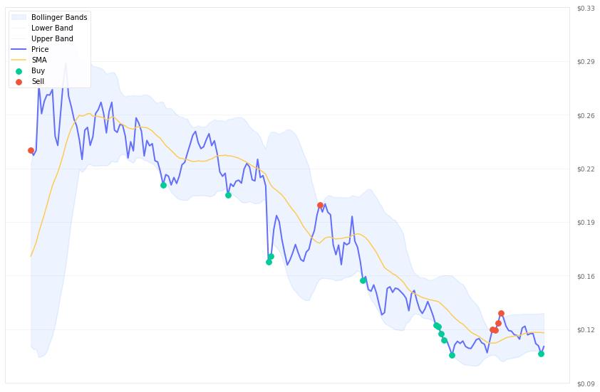 Hedera Bollinger Bands
