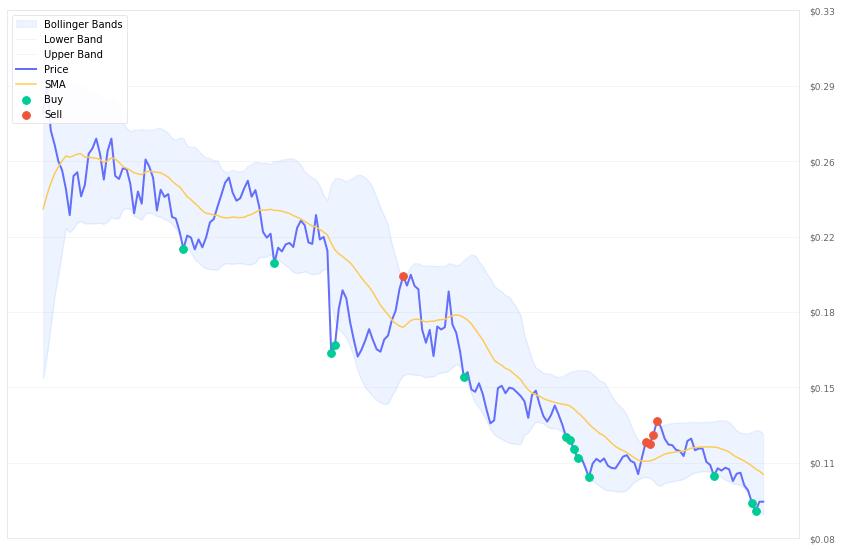 Hedera Bollinger Bands