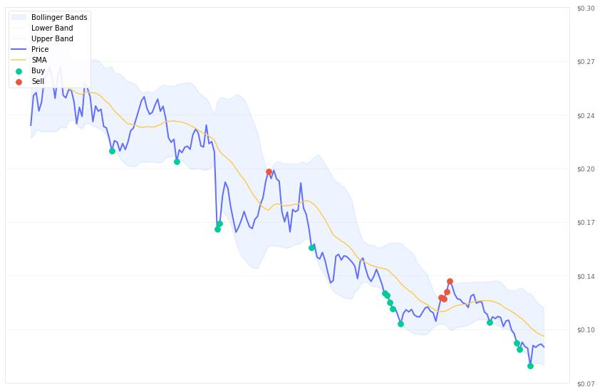 Hedera Bollinger Bands