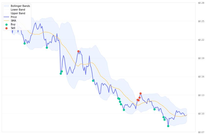 Hedera Bollinger Bands