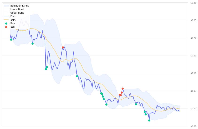 Hedera Полосы Боллинджера