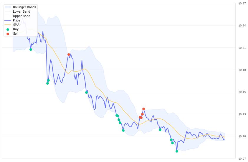 Hedera Bollinger Bands