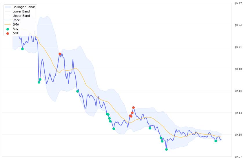 Hedera Bollinger Bands