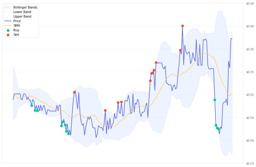 Hedget Bollinger Bands