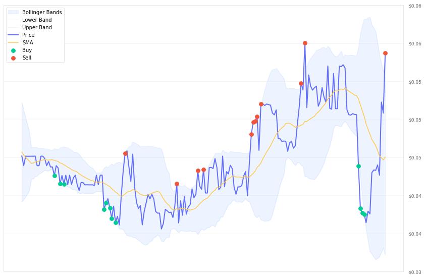 Hedget Bollinger Bands