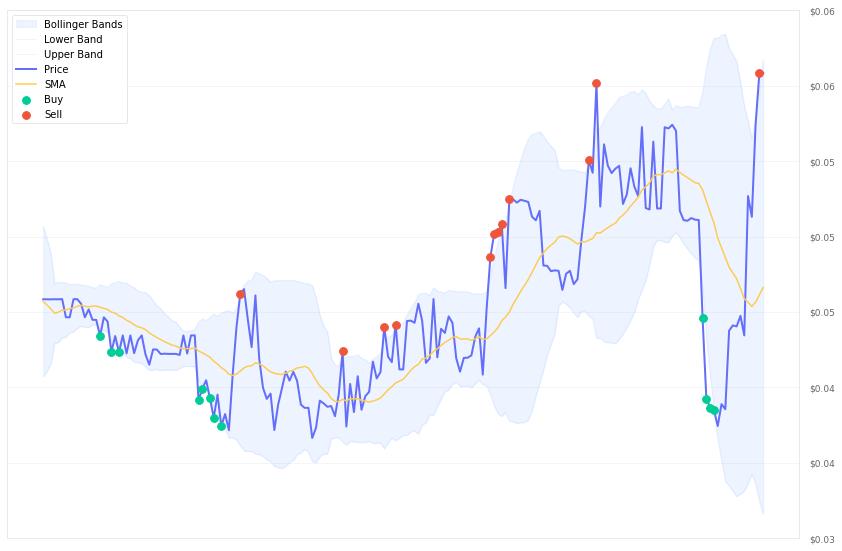 Hedget Полосы Боллинджера