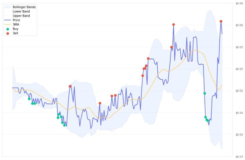 Hedget Полосы Боллинджера