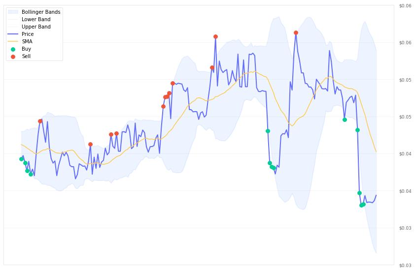 Hedget Bollinger Bands