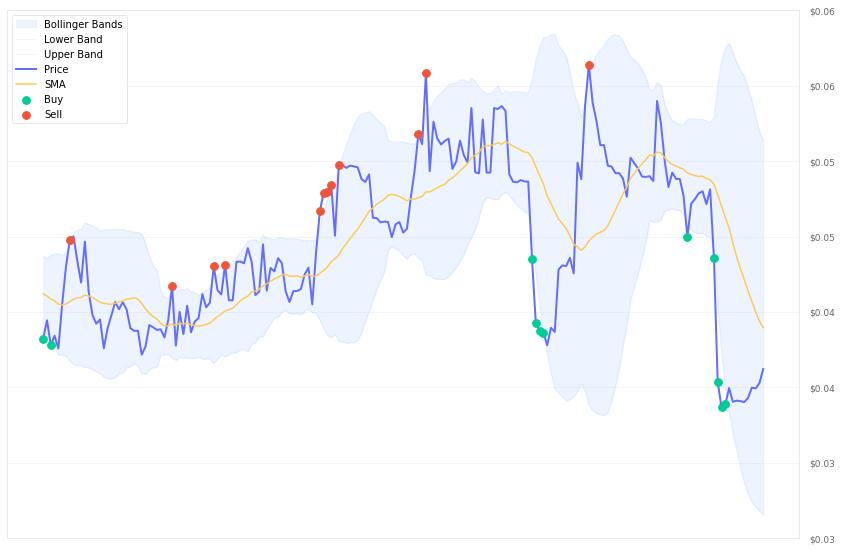 Hedget Bollinger Bands