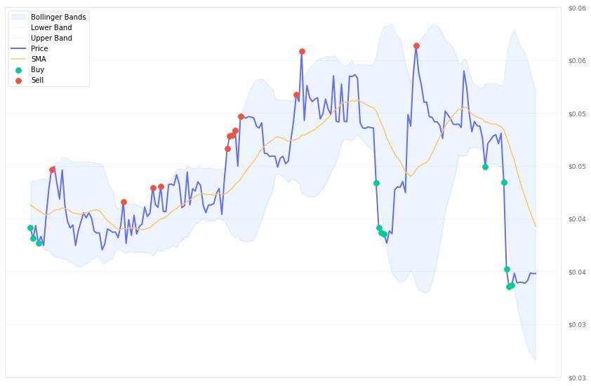 Hedget Полосы Боллинджера