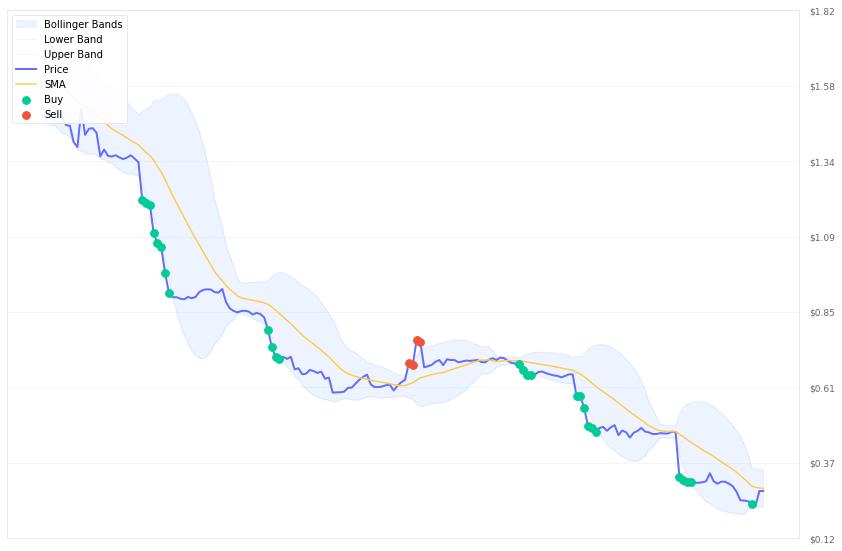 Hedget Bollinger Bands