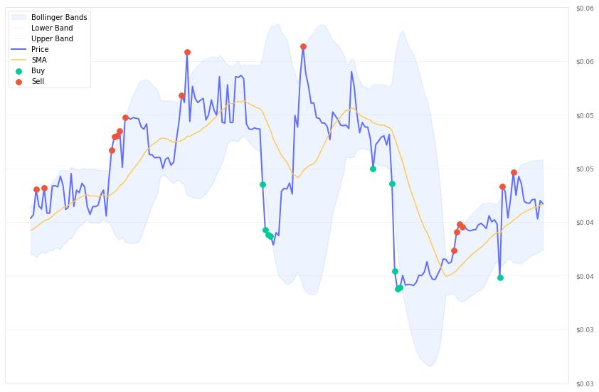 Hedget Полосы Боллинджера