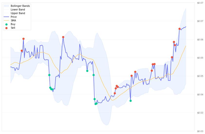 Hedget Bollinger Bands