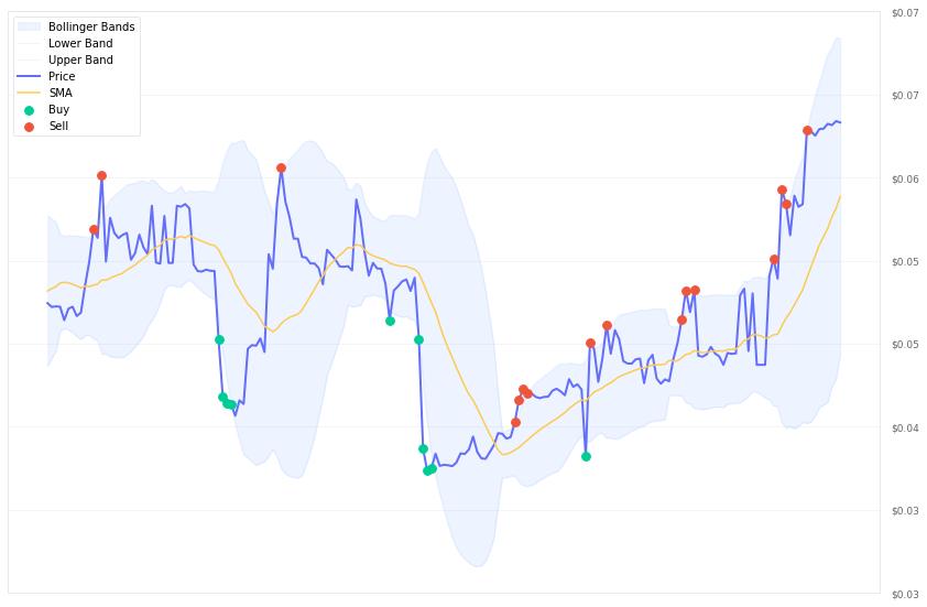 Hedget Полосы Боллинджера