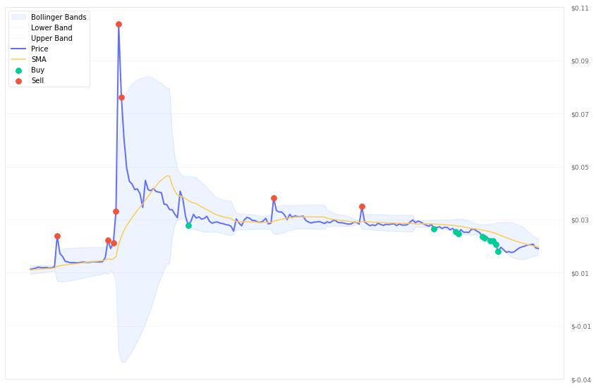HedgeTrade Полосы Боллинджера