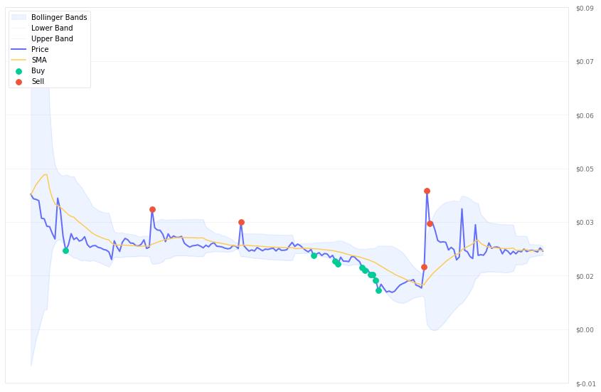 HedgeTrade Полосы Боллинджера