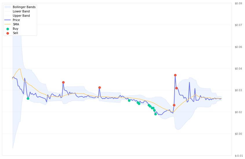 HedgeTrade Bollinger Bands