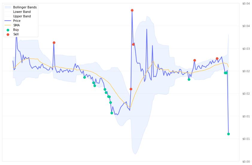 HedgeTrade Полосы Боллинджера
