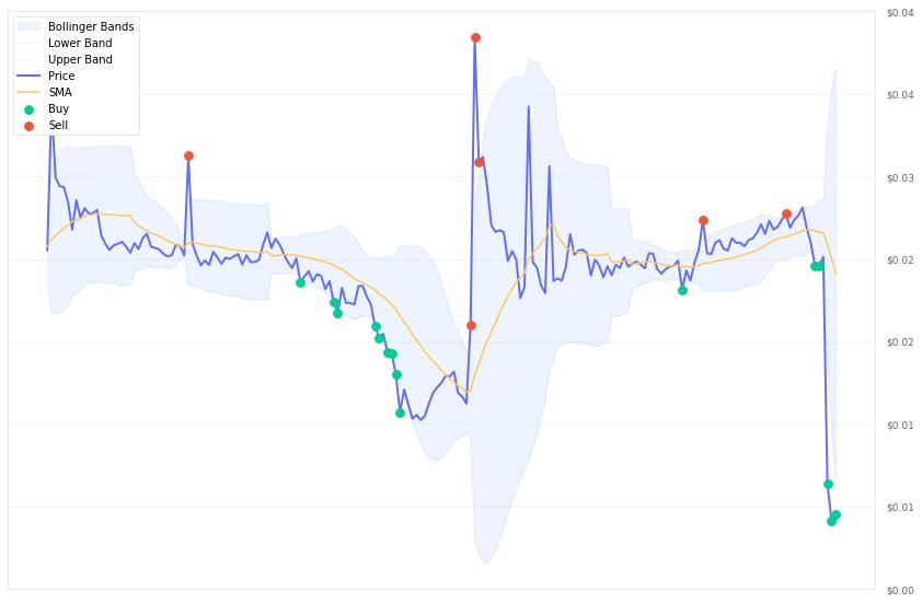HedgeTrade Bollinger Bands