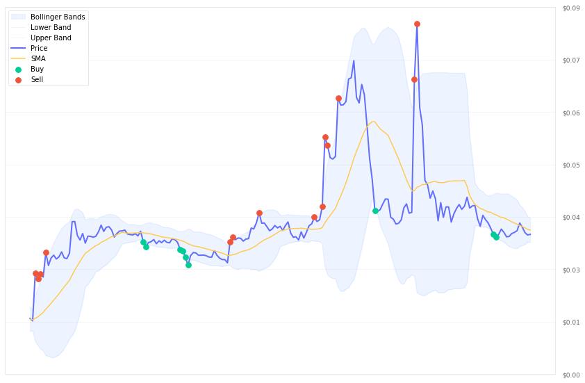Hegic Bollinger Bands