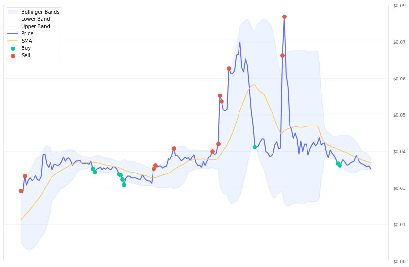 Hegic Полосы Боллинджера