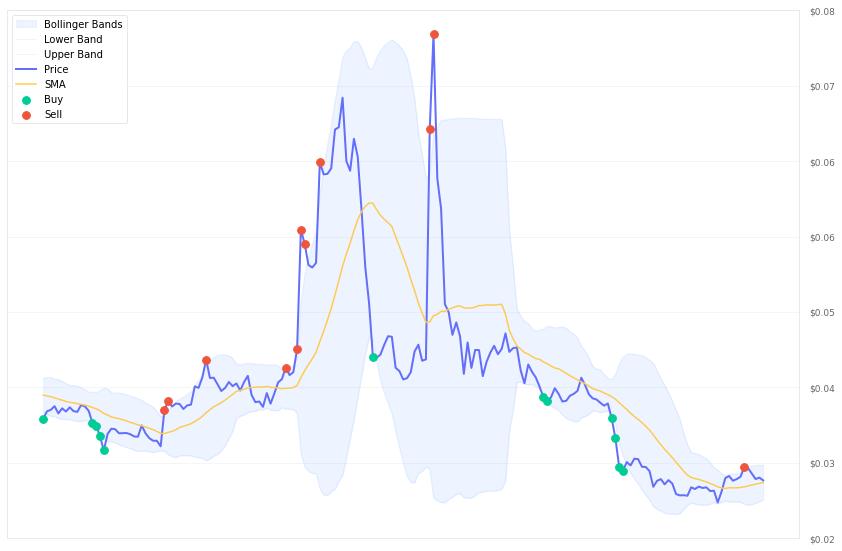 Hegic Bollinger Bands