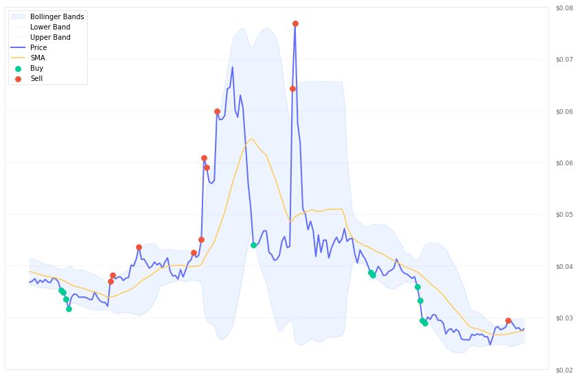 Hegic Bollinger Bands