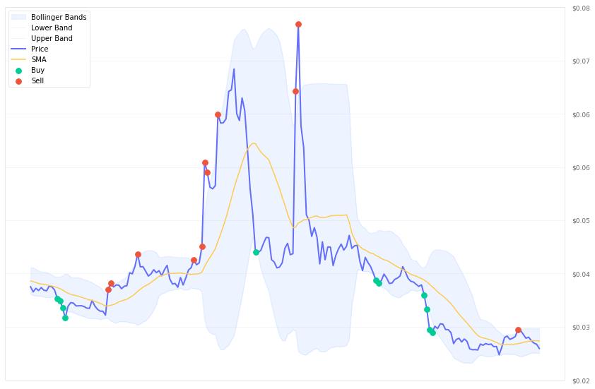 Hegic Полосы Боллинджера
