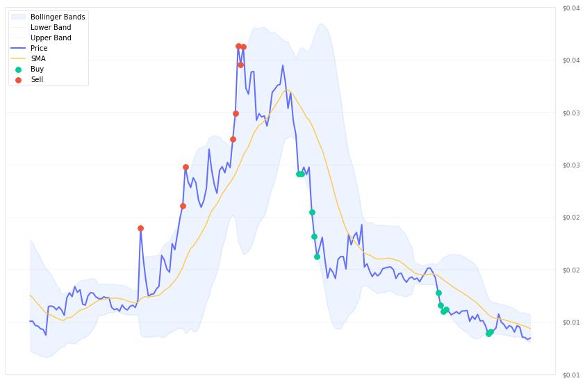 Hegic Bollinger Bands