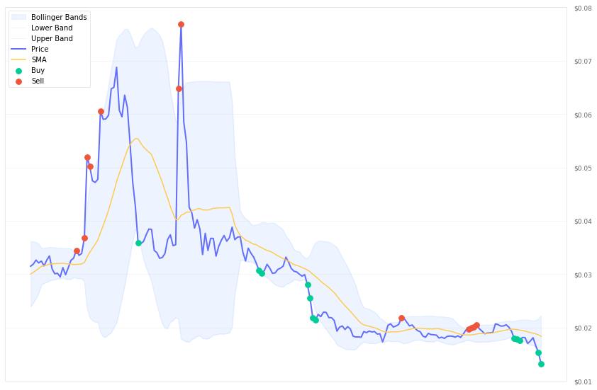 Hegic Полосы Боллинджера