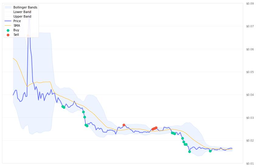 Hegic Bollinger Bands