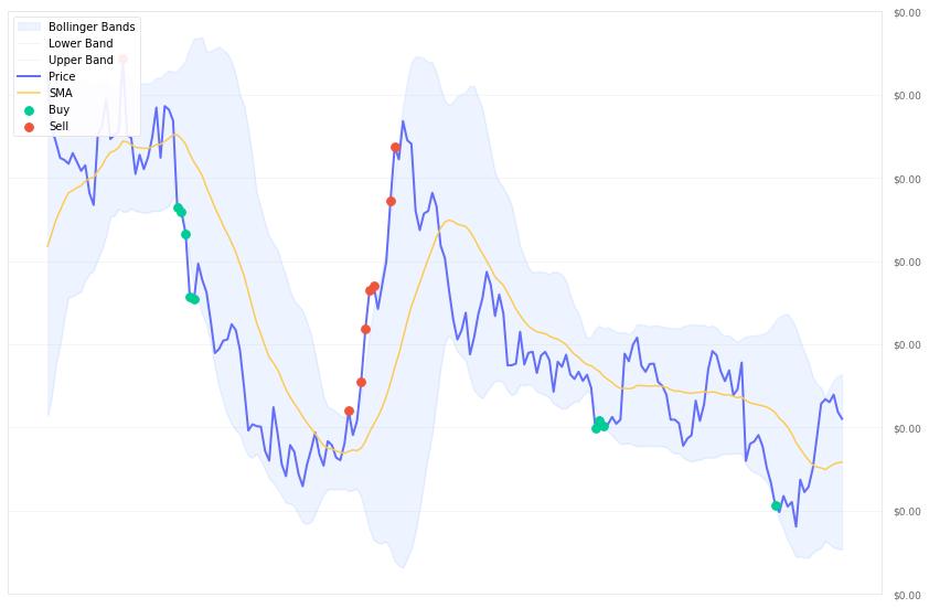 Helium Mobile Bollinger Bands