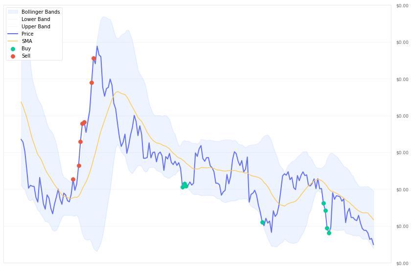 Helium Mobile Bollinger Bands