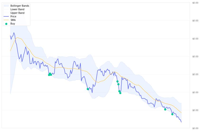 Helium Mobile Bollinger Bands
