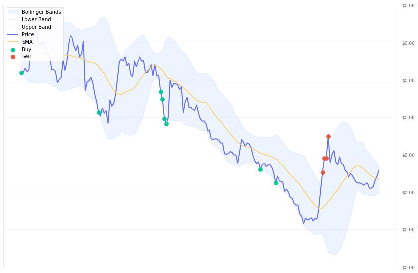 Helium Mobile Bollinger Bands