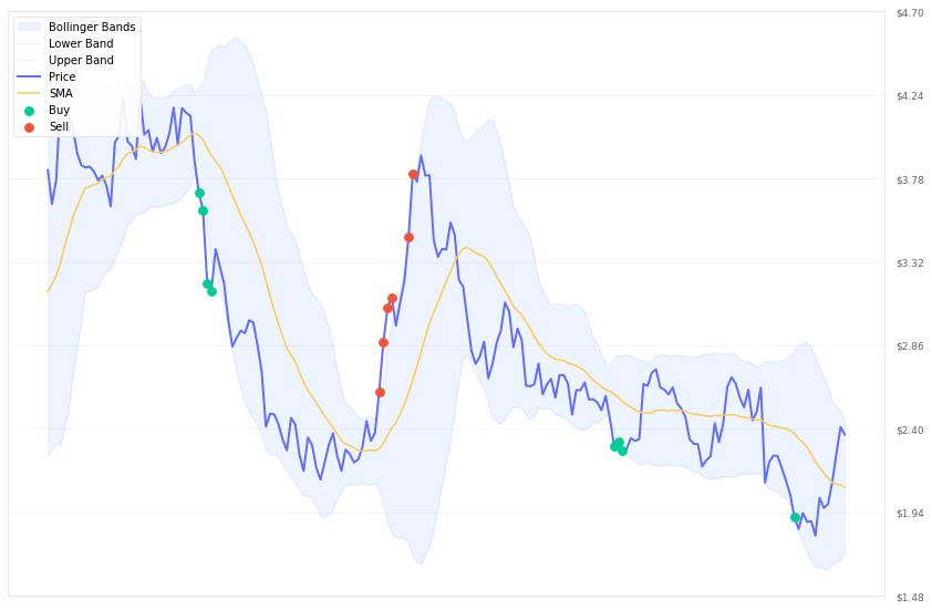Helium Bollinger Bands