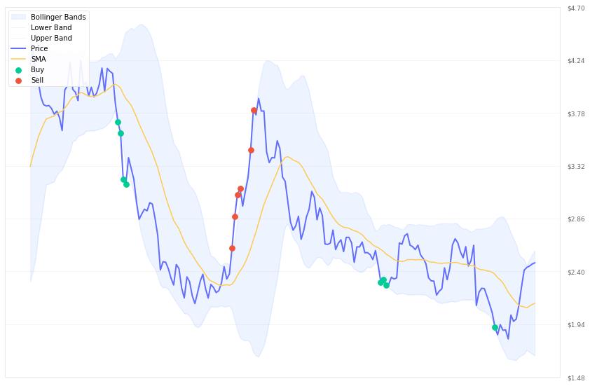 Helium Bollinger Bands