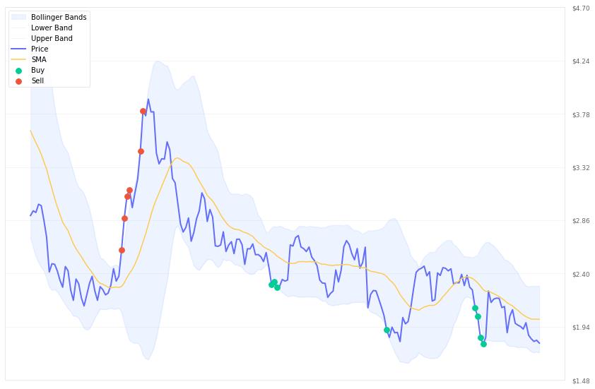 Helium Bollinger Bands