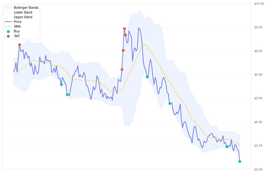 Helium Bollinger Bands