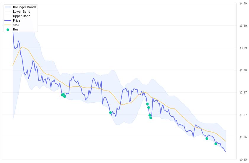 Helium Bollinger Bands