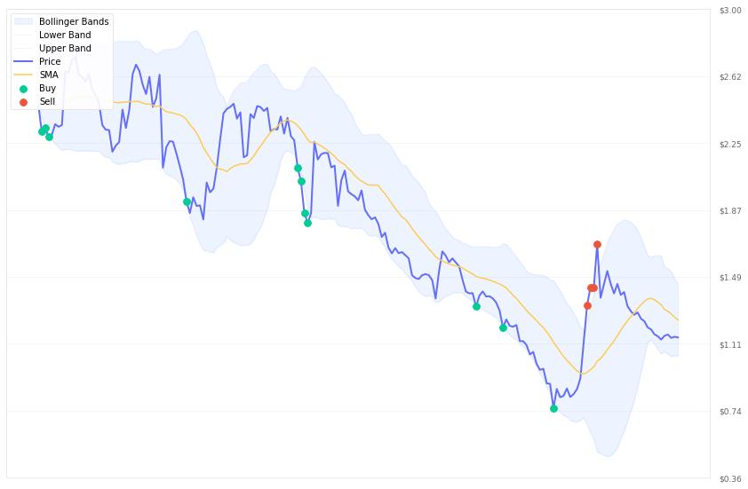 Helium Bollinger Bands